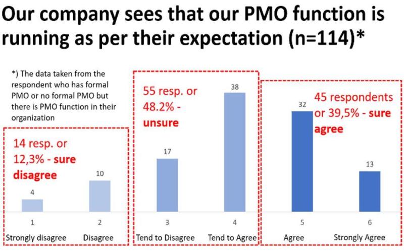 Project Management Office: A real need or a trend? | PMI Indonesia